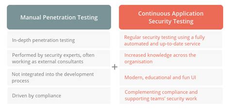 why manual pentesting and automation go hand in hand detectify blog