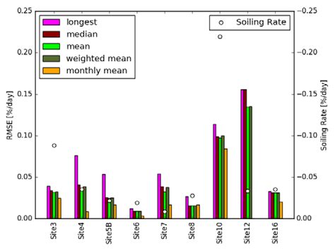 Left Y Axis Bars Showing The Root Mean Square Errors Rmse For The