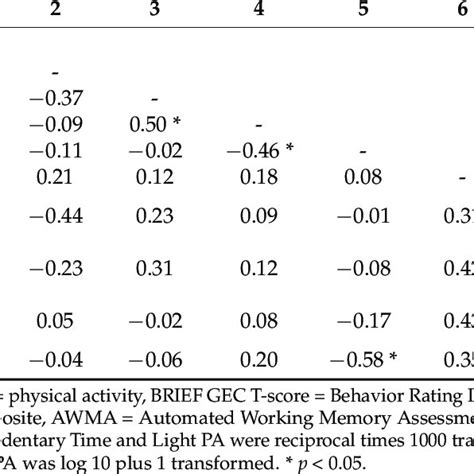 Correlation Matrix For Predictor And Outcome Variables Download