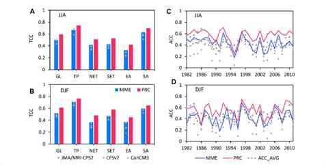 The Area Averaged Tcc A B And Time Series Of Anomaly Correlation