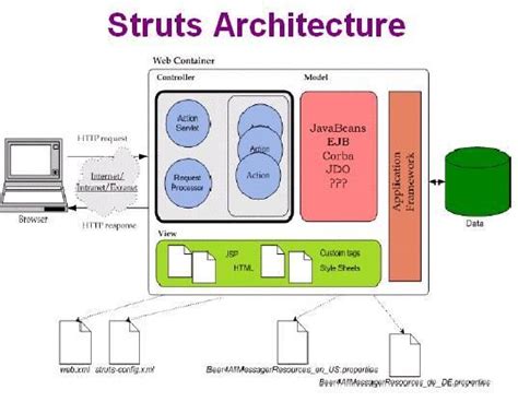 design patterns used in struts framework driesvannotenjoggers