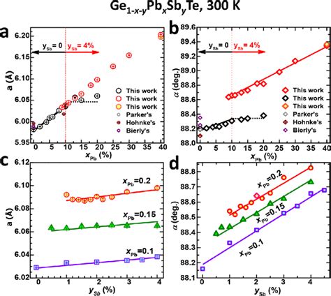 Pbte Alloying A And B And Sb Doping C And D Dependent Lattice