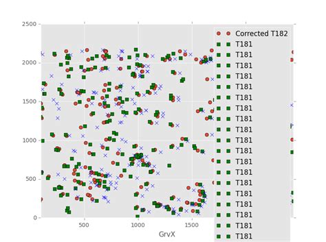 graph legend is not working properly in python stack