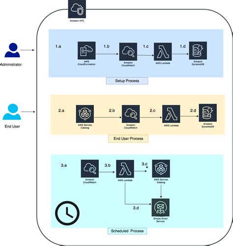 automating life cycle management for ephemeral resources using aws