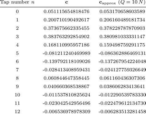 Settings For The Approximate Capprox And The Optimal Tap Settings For C