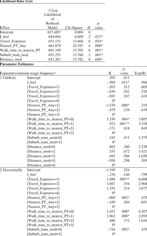 likelihood ratio tests and parameters estimates from multinomial logit