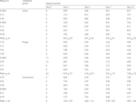 Bacterial Load Log 10 Cfu Swab After Treatments In Diabetic Mice