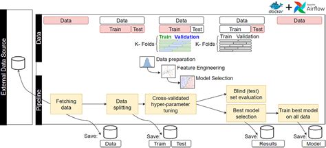 end to end machine learning pipeline from scratch with docker and