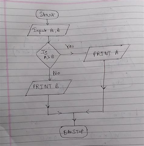 draw flowchart accept two numbers and display the largest number