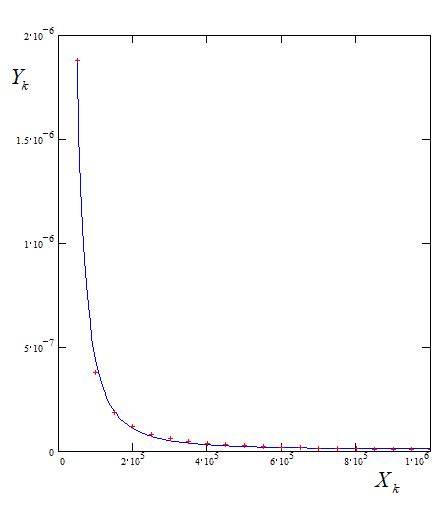 python exponential fitting using scipy optimize curve fit without