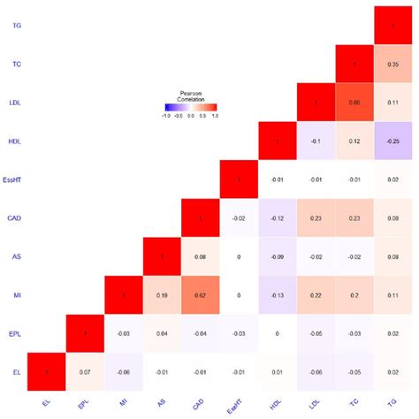 Pearsons R Correlation Matrix Comparing The Genetic Overlap Between