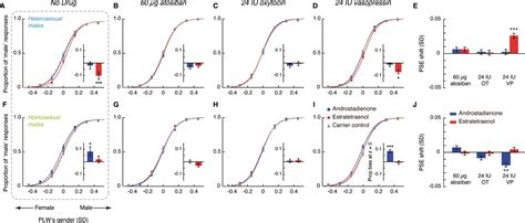 Figures And Data In Oxytocin Modulates Human Chemosensory Decoding Of