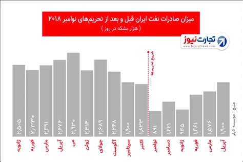 آخرین پیش‌بینی‌ها از میزان صادرات نفت ایران در ماه‌های پیش‌رو