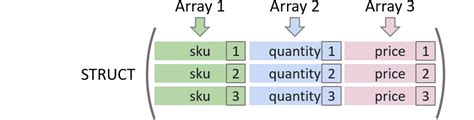 bigquery modelagem com arrays e structs — o que são e como explorá los