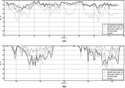 Comparison Between Proposed Method And Other Methods On A Unibs And B