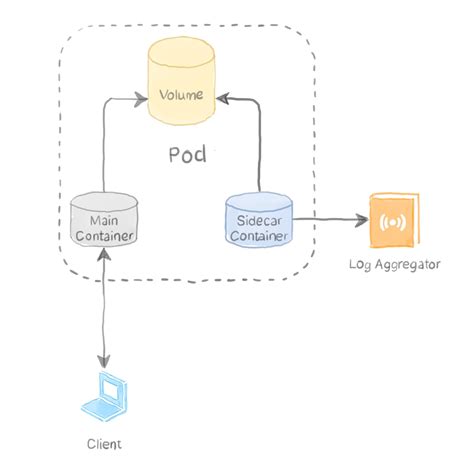 kubernetes patterns the sidecar pattern devops