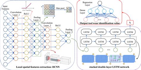 Structure Of The Dcnn Slstm Model Download Scientific Diagram
