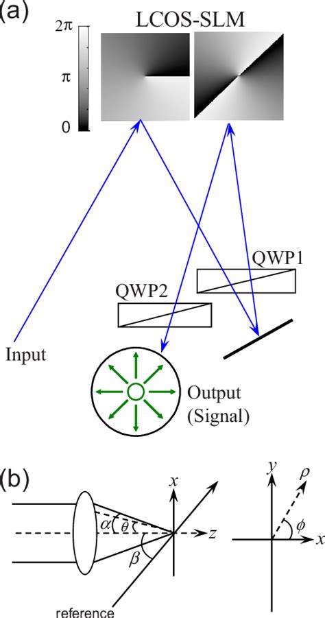 Color Online A Schematics Of The Experimental Setup For Generating The