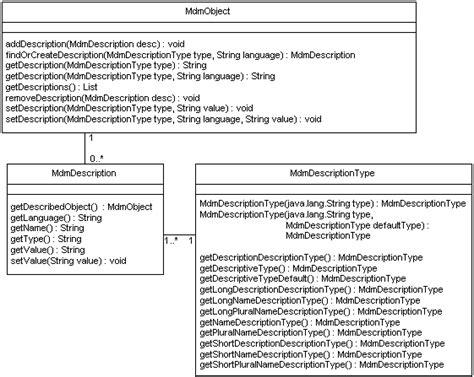 understanding olap java api metadata