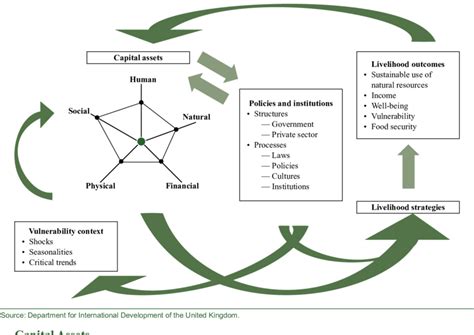 Figure The Sustainable Livelihoods Framework Download Scientific Diagram