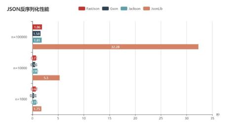 java常用的几个json库，性能强势对比！ 阿里云开发者社区