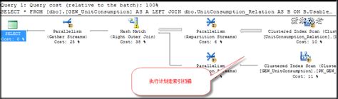 sql server optimization techniques — how to avoid