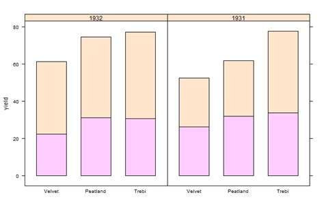 r stack barcharts in lattice stack overflow