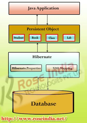 hibernate overview and architecture