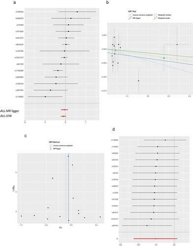 Full Article Integrative Analysis Of Mendelian Randomization And Gene