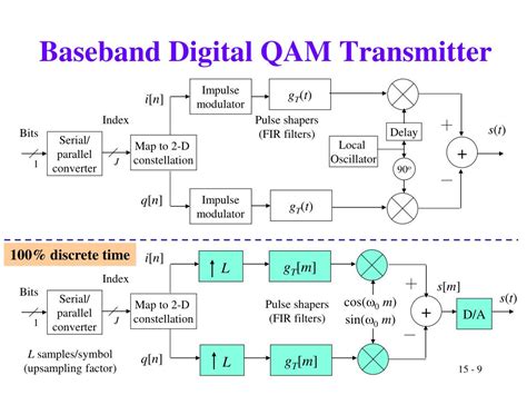 Ppt Quadrature Amplitude Modulation Qam Transmitter Powerpoint