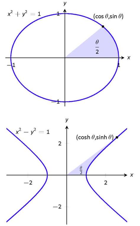 “8 hyperbolic functions” in “armstrong calculus” on openalg