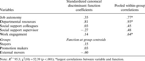 Results Of Descriptive Discriminant Analysis For Job Status Download