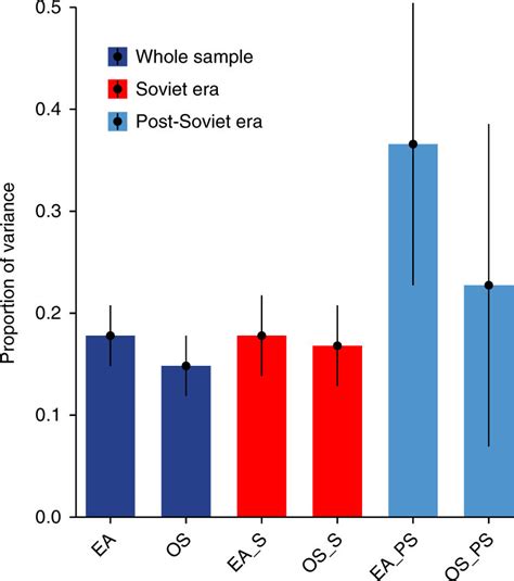 Snp Heritabilities Showing The Proportion Of Variance Explained By