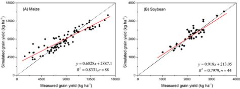 the regression and correlation analysis of measured and simulated