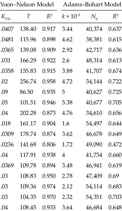 Coefficient Of Determination Values And Model Parameters For Kinetic