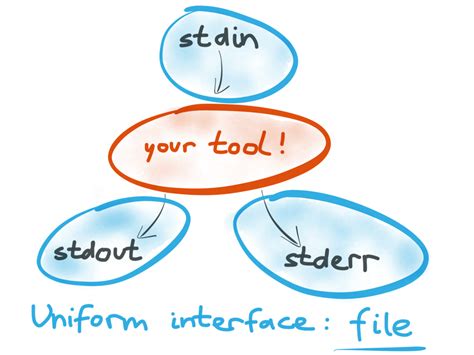 kafka samza and the unix philosophy of distributed data — martin