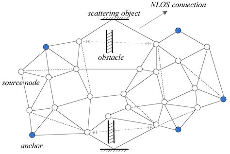Sensors Free Full Text Efficient Distributed Method For Nlos