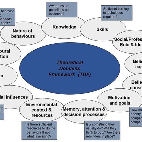 Theoretical Domains Framework [19] Download Scientific Diagram