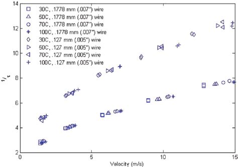 The Complete Calibration Data Set 1 τ F V T A Download