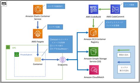 aws 構成図 ecs futurevensxy