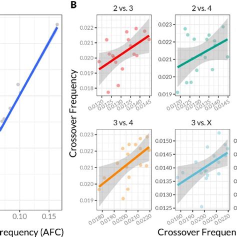 Recombination Rate Varies Primarily At The Genome Wide Scale A The
