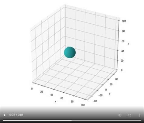 [matplotlib Animation] 21 3dグラフで斜方投射 Projectile Motion サボテンパイソン