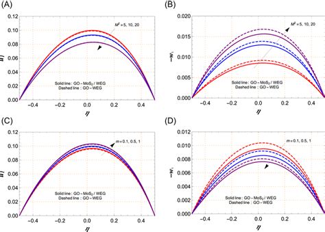 Variations In Velocity Components Against Various Flow Parameters For