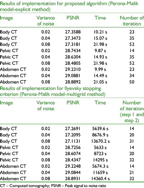 Results Of Implementation For Proposed Method And Ilyevsky Algorithm