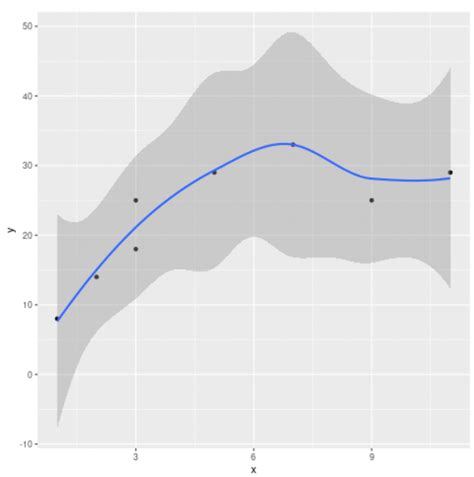 how to draw a trend line in ggplot2 with examples