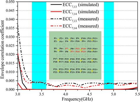 Simulated And Measured Results Of The Key Envelope Correlation