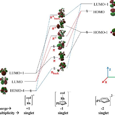 Orbital Correlation Diagram Between The Rh−cod And Plumbole 2−