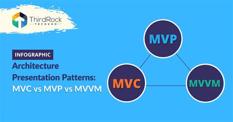 architecture presentation patterns mvc vs mvp vs mvvm thirdock techkno