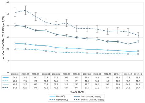 Report From The Canadian Chronic Disease Surveillance System Heart