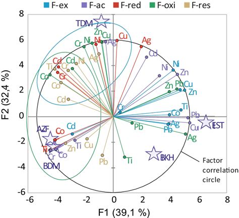 Pca Biplot On The First Two Factorial Axes For The Whole Set Of Data